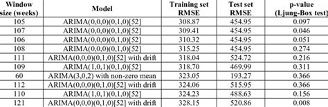 The 10 Best Models Due To The Lowest Rmse Value For The Training Set
