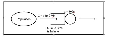 Simulation Of A Mm1infinite Queue Consider The