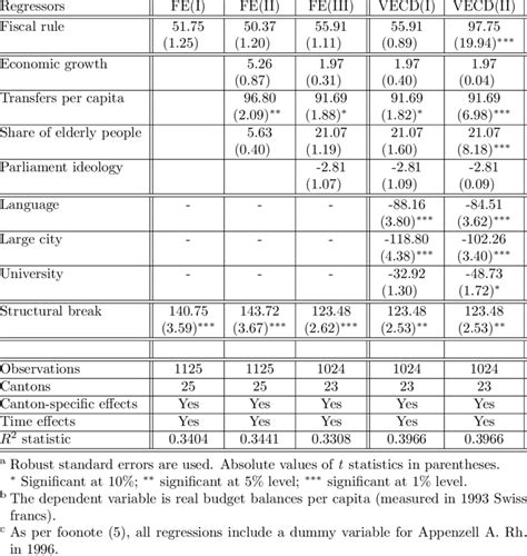 Fixed Effects Regressions Ab Download Table