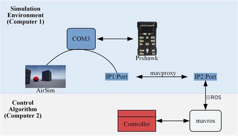 Hil Simulation Data Flow The Simulation Environment Runs On A Computer