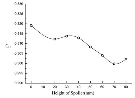 Change Curve Of Drag Coefficient In Plan Download Scientific Diagram