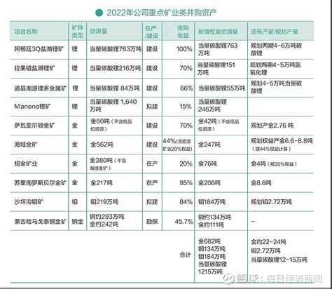 紫金矿业披露2022年报净利首次突破200亿元大关 旗下公司14亿应收款回收仍存疑 3月25日 紫金矿业 SH601899股价12