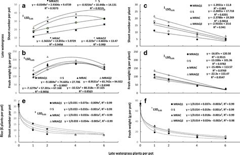 Quadratic Regression Equations Fitted On Shoot Number A And Fresh