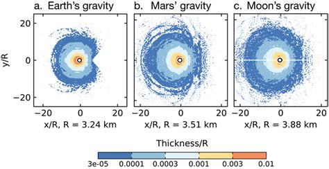 modeled ejecta patterns assuming surface gravitational accelerations of