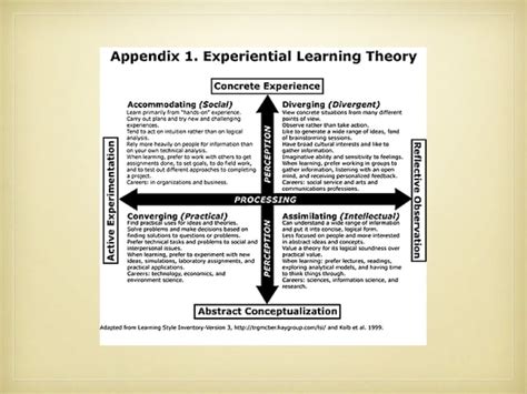 Elt Learning Theory Ppt