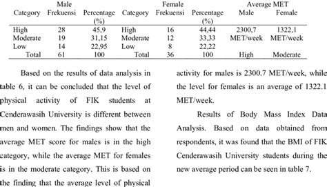 Differences In Physical Activity Levels Of Male And Female Download Scientific Diagram
