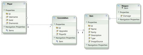 Object Oriented Database Model