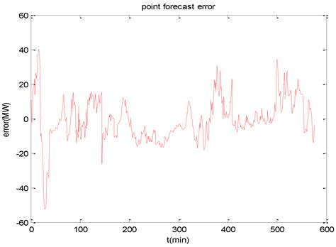 Energies Free Full Text Wind Power Interval Forecasting Based On