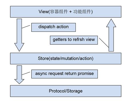 Web App 分层架构（基于 Vue Router Vuex） 随风前行 博客园