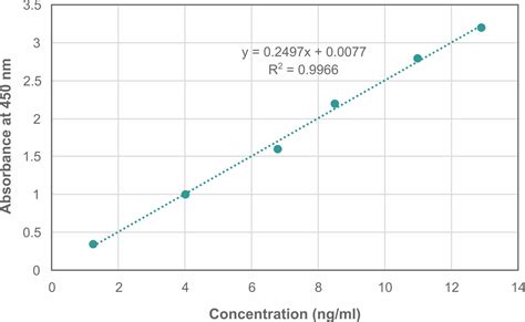 An Introduction To The Different Types Of Elisa Tests Integra