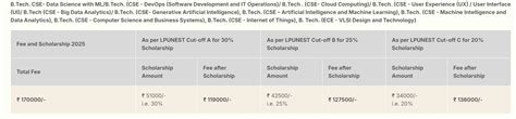 Lpu B Tech Devops Fees 2025 Course Duration Dates Eligibility