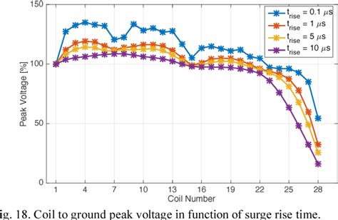 Figure 1 From Transient Voltage Distribution In Induction Motor Stator Windings Using Finite