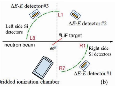 Calculating The Deposition Energy Of α Particles In A Si Detector Particles Track Event Run