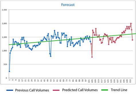 A Guide To Call Centre Forecasting