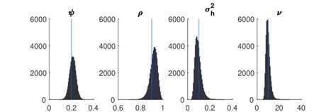 Plots The Histograms Of The Posterior Draws Of Four Parameters ψ ρ σ Download Scientific