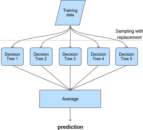 Typical Architecture Of Bagging Algorithm Download Scientific Diagram