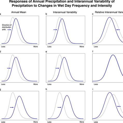 Responses Of Annual Precipitation Totals And Interannual Variability Of