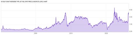 Us Gulf Coast Kerosene Type Jet Fuel Spot Price Market Dai