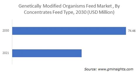 Genetically Modified Feed Market Size And Share 2022 2030
