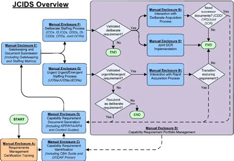 Joint Capabilities Integration And Development System Jcids Primo Ai