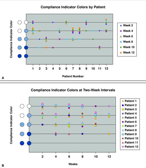 A Compliance Indicator Colors By Patient B Compliance Indicator Download Scientific Diagram