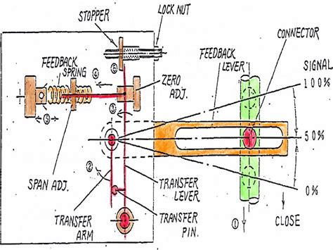 Inside Power Station Servo Mechanism Control Valve