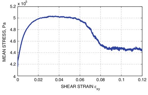 Mean Stress Versus Shear Strain During Simple Shear Loading