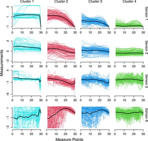 Multivariate Functional Clustering With Variable Selection And Application To Sensor Data From