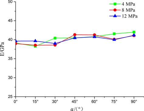 relationship between the bedding angle and the elastic modulus under
