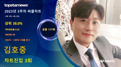김호중 써클차트 3회 랭크·차트점유율 02로 공동 117위·상위 380대표곡은 그중에 그대를 만나2023년 3
