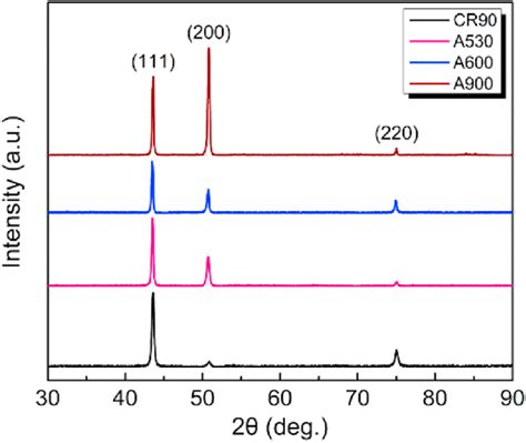 E Xrd Patterns Of The As Rolled And Subsequently Annealed Ni 2 Cofe