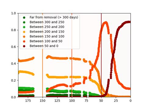 Risk Plots The Risk Plot Shows The Progress Of The Health Stage