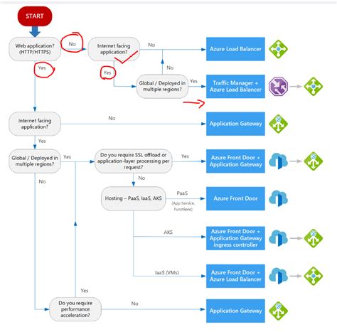 Why Non Traffic Is Recommended In Azure Traffic Manager Microsoft Qanda