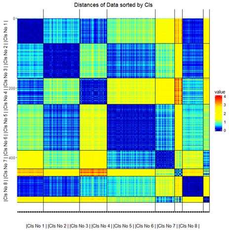 10 Heatmap Of The Distances With Regard To The 8 Identified Clusters