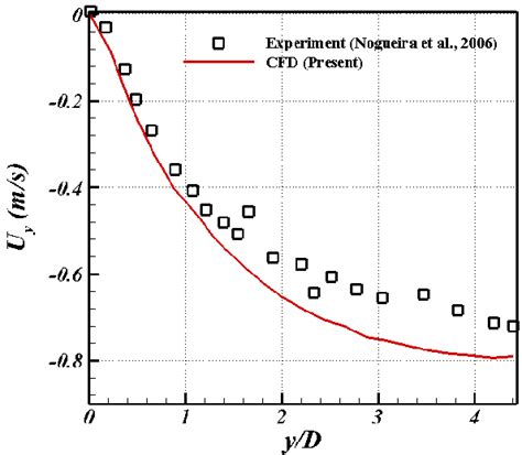 Experimental And Numerical Velocity Distribution In A Fully Developed Download Scientific