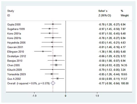 Stata 史上最全面的相关系数meta分析教程 知乎