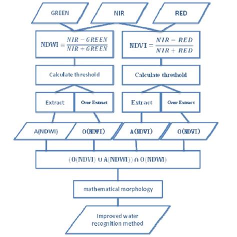 The Flowchart Of New Water Area Detection Method Download Scientific Diagram