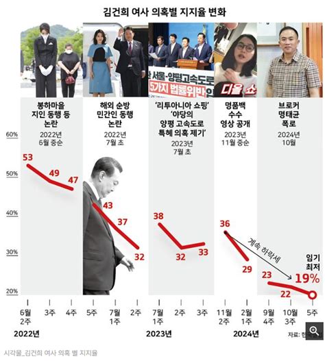 윤석열 지지율 회복 불가능할 것으로 보인다 한국일보 관점 김건희 리스크가 윤석열 신뢰 위기이다
