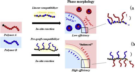 What Are The Advantages Of Using Reactive Compatibilizers In Polymer Blend Compatibilization