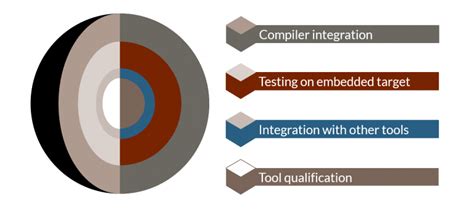 Evaluating Embedded Software Test Automation Tools Coders Kitchen