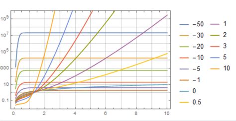 Numerical Integration How To Speed Up Plotting Of Sophomore S Dream