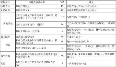资助绩效考核指标word文档在线阅读与下载无忧文档