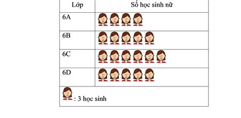 13 Câu Hỏi Trắc Nghiệm Thuộc Trắc Nghiệm Toán 6 Ctst Dạng 2 Vẽ Biểu đồ