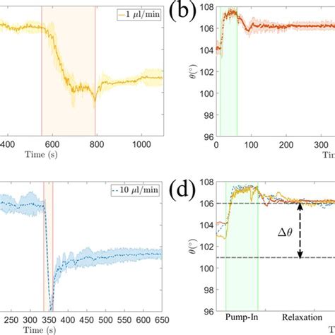Instantaneous Measurements Of The Contact Angle Vs Contact Line