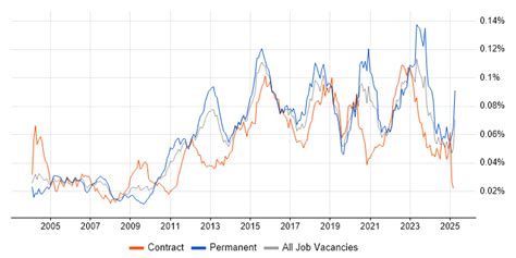 Failover Clustering Contracts In England Co Occurring Skills And Contractor Rates It Jobs Watch