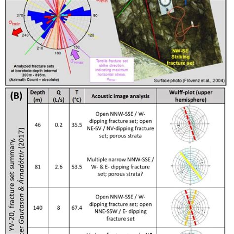 Borehole Image Log Analysis Primary Fracture Trends And Stress Field