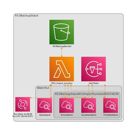 Community Programmatically Backup Your Amazon Route53 Zones Deployed