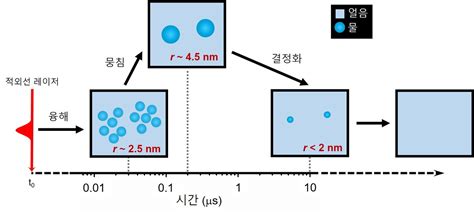 미스터리였던 얼음→물 바뀌는 순간···찰나의 빛이 포착했다