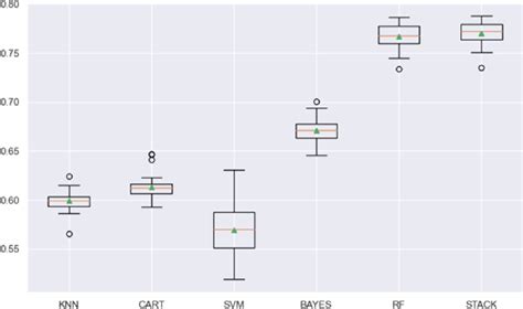 Figure From A Stacked Ensemble Approach With Resampling Techniques