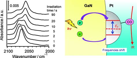 Atr Seiras 研究用于辐照下析氢的 Gan 光催化剂上 Pt 助催化剂的费米能级 Journal Of The American